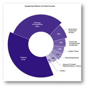 Vulnerability Exploits Overtake Phishing as Initial Attack Vector